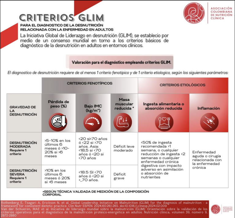 Los criterios GLIM son esenciales para el diagnóstico preciso ...